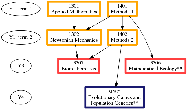 UCL Mathematics Choices